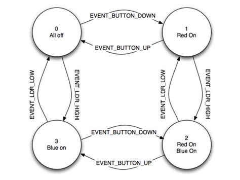 State Machine Diagram For Elevator System