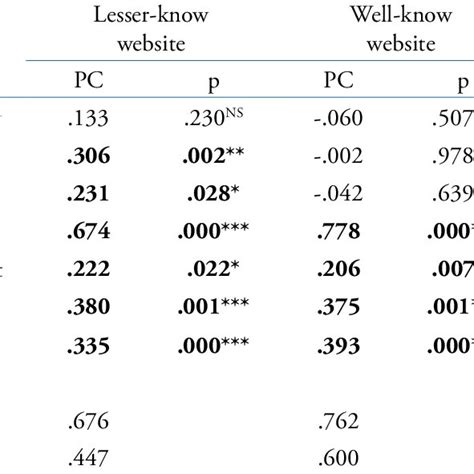 Result Of Structural Equation Analyses And Multi Group Analysis Mga Download Scientific Diagram