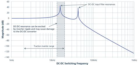 High Bandwidth Power Modules Quell The Disruption Of High Voltage Line Ripple Rejection