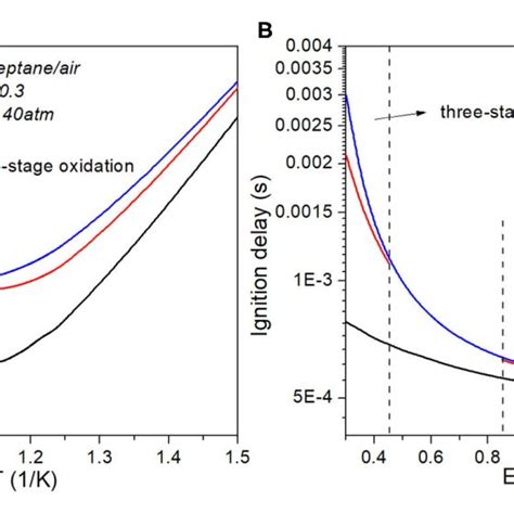 A Three Stage Ignition Delay As A Function Of Temperature For Lean