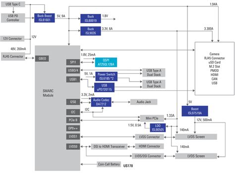 Universal Smarc Carrier Board Renesas Mouser