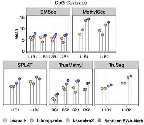 一篇文章详解：甲基化（wgbs）数据分析加速 知乎