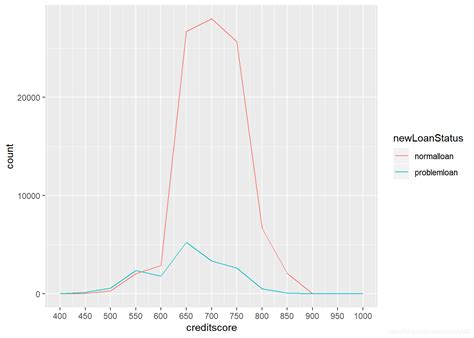 R语言27 Prosper 贷款数据分析3 Csdn博客