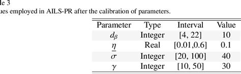 Table 3 From A Hybrid Adaptive Iterated Local Search Heuristic For The