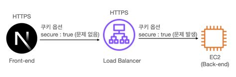 Jwt 를 활용한 인증 시스템 구현 1 세션 인증 방식의 한계