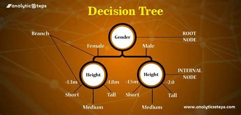 Decision Tree In Machine Learning Explained With Examples Upgrad Blog