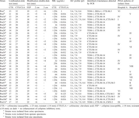 Results Of Double Disk Test Modification Double Disk Test Mic Ief Download Table