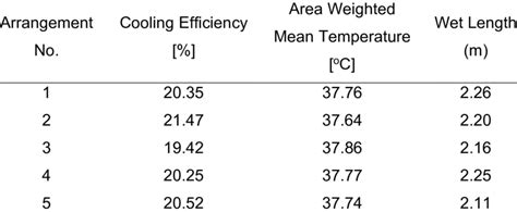 Cooling Efficiency And Mean Temperature Of Different Arrangements