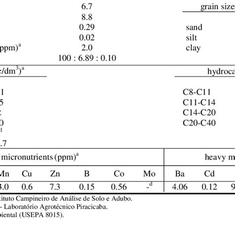RC Soil Characteristics Download Table