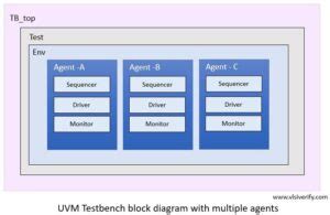 UVM Testbench Top VLSI Verify