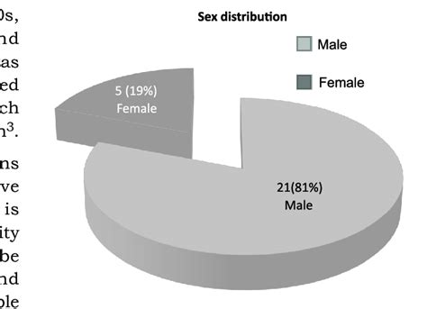 Sex Distribution Of The Patients N Download Scientific Diagram