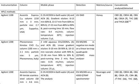 Table 9 From A Review On The Recent Advances In Hplc Uhplc And Uplc Analyses Of Naturally