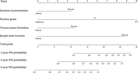 The Nomogram To Predict Pfs Was Created Based On Symptoms At Present
