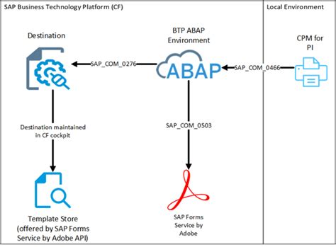 [sap public cloud]working with adobe service and custom form template