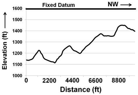 9 The Elevation Profile For The 2D Line Used In This Study With The Download Scientific