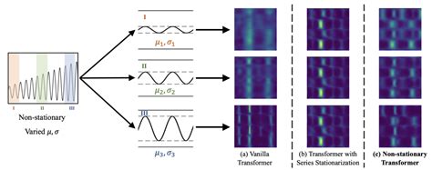 提升transformer在不平稳时间序列预测上效果的方法 Csdn博客