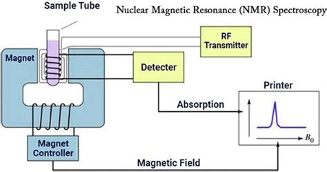 NMR Spectroscopy Instrumentation Download Scientific Diagram
