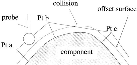 Automatic Collision Detection Download Scientific Diagram