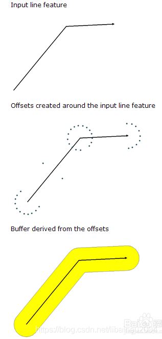 Gis系列专题（3）：缓冲区算法对比研究（buffer Algorithm），类似刀具补偿建几何缓冲区算法 Csdn博客