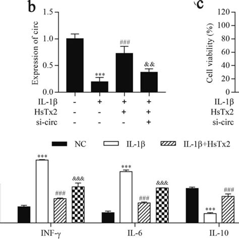 Hstx2 Alleviates Il 1β Induced Astrocyte Inflammation A Flow Cytometry Download Scientific