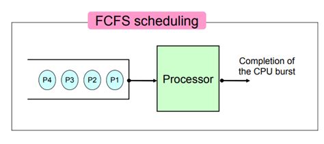 OS Scheduling Schemes FCFS RR