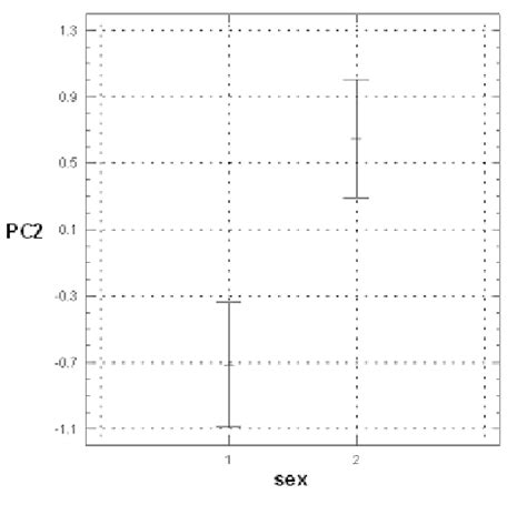 One Way ANOVA Difference In Shape PC2 Between Sexes In T Download Scientific Diagram