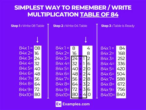 Multiplication Table Of Solved Examples PDF