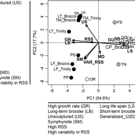 Principal Component Analysis Pca Distance Biplot Showing The Download Scientific Diagram