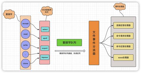 阿里面试：redis 为啥那么快？怎么实现的100w并发？说出了6大架构，面试官跪地： 纯内存 尖端结构 无锁架构 eda架构