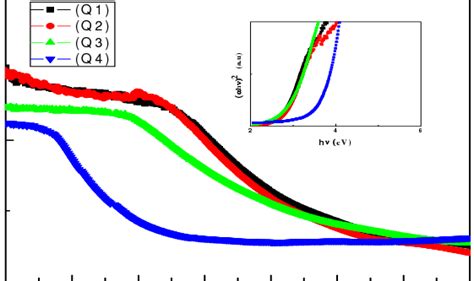 Absorbance Spectra Of Sno 2 Thin Films Inset Shows The Band Gap Of The