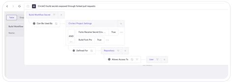 Security Advisory Circleci Security Breach Cycode