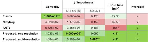 Table 1 From Deep Learning Based Group Wise Registration For Longitudinal Mri Analysis In Glioma