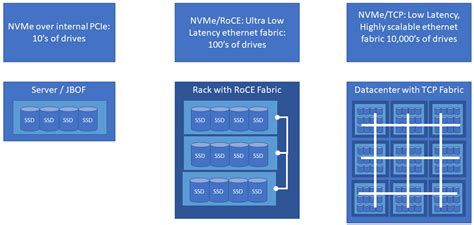 Unh Iol Adds Nvme Over Tcp Testing Ee Times