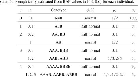 Model And Parameter Specification In Baf Signal For Each Copy Number