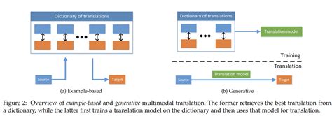 Multimodal Machine Learning A Survey And Taxonomy