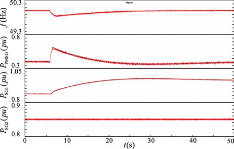 System Frequency And Output Power Under The Adaptive Inertial Control Download Scientific