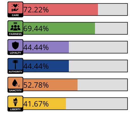 6 Foundations Test Moral Political Foundations Typology Central
