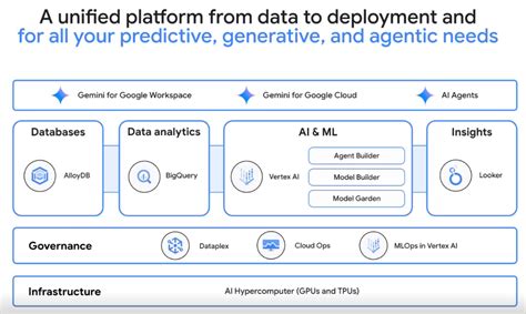 🌟 Exploring Generative Ai With The Gemini Api In Vertex Ai By Ganesh Kamat Aug 2025 Medium