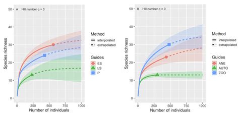 Individual Based Rarefaction Solid Line And Extrapolation Curves Download Scientific Diagram