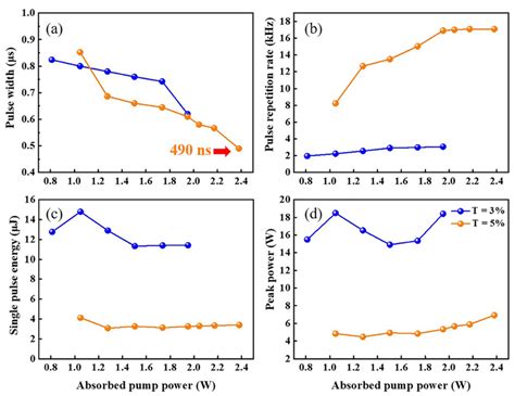 Pulse Width A Pulse Repetition Rate B Single Pulse Energy C And Download Scientific
