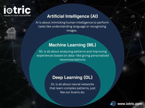 Nitish Jha On Linkedin Ai Machinelearning Deeplearning Techsolutions Aiintegration