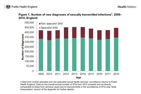 Health Matters Preventing Stis Govuk