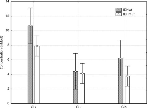 bar plot mean with standard deviation sd error bars absolute download scientific diagram