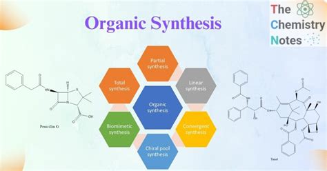Organic Synthesis Strategies Types