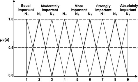 Figure A1 Membership Functions Of Triangular Fuzzy Numbers Download Scientific Diagram