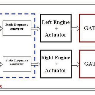 Automatic Control Loop Download Scientific Diagram