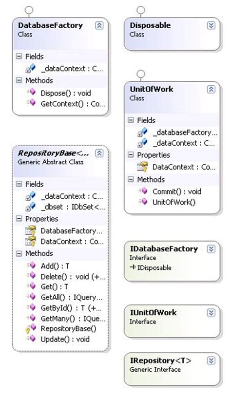 C Is There A Proper Way To Test Ef Code First Repository Pattern Stack Overflow