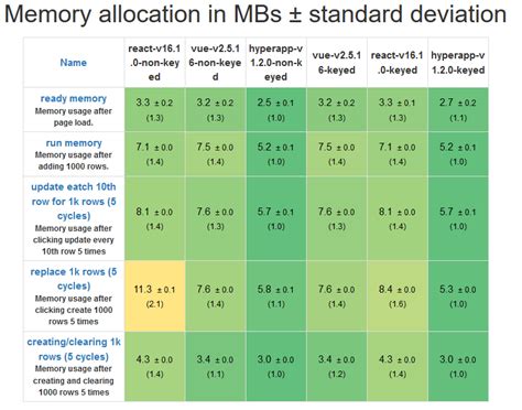 Javascript Framework Comparison With Examples React Vue And Hyperapp