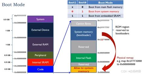 Armcortex M4启动过程cortex M4的boot流程 Csdn博客 Armcortex M4启动过程cortex M4的boot流程 Csdn博客