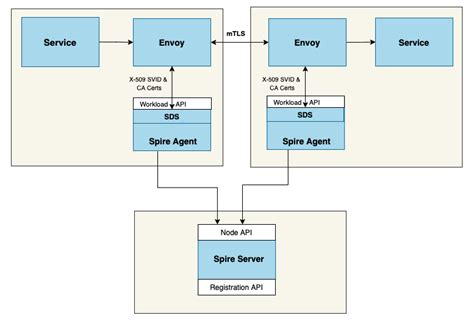 Enabling Mtls In Aws App Mesh Using Spiffespire In A Multi Account